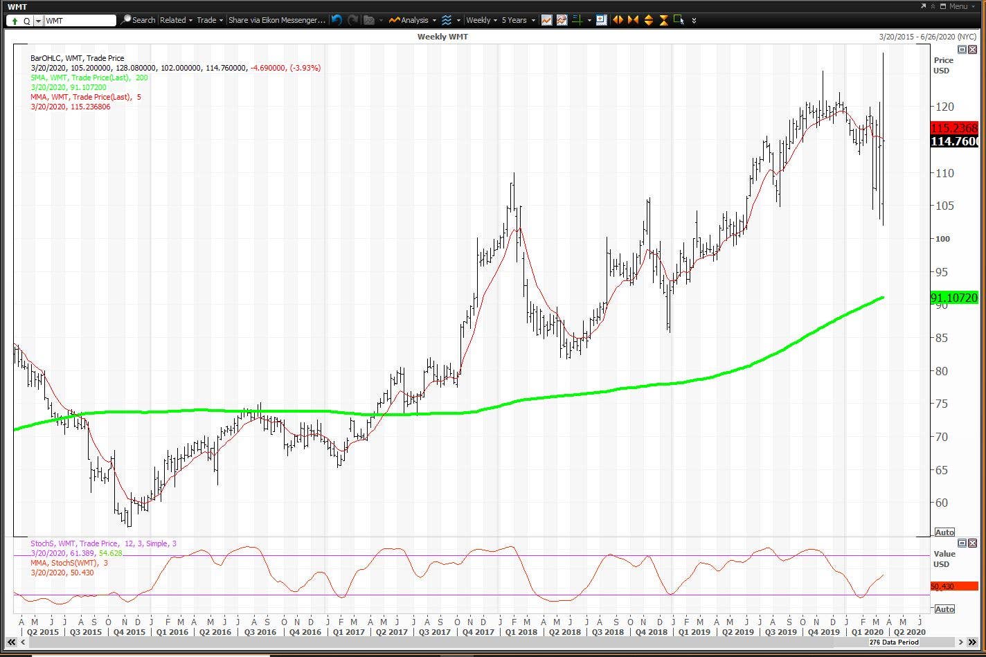 How to Trade Walmart Using Daily and Weekly Charts - TheStreet