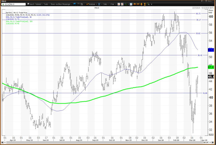 Micron Beats on Earnings but Stock Lags Key Levels - Here's the Trade ...