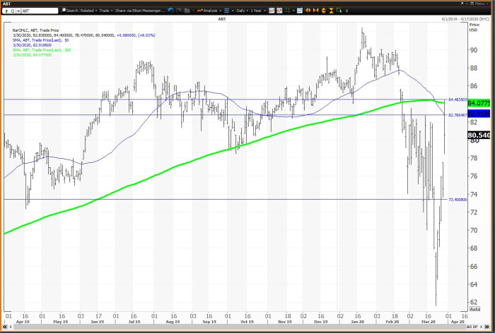 How to Trade Abbott Labs After FDA Approves Coronavirus Test - TheStreet