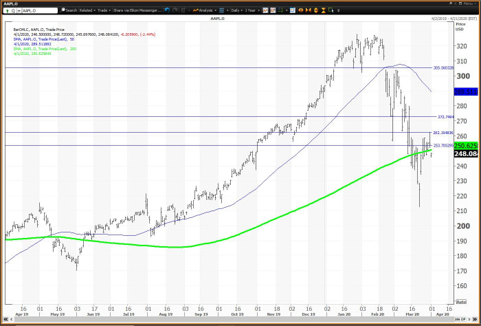 Apple Stock Gaps Below Key Moving Average – How to Trade - TheStreet