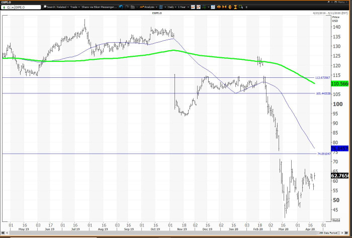 How to Trade Expedia Stock as Private Equity May Buy a Stake - TheStreet