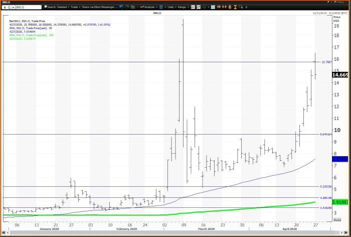Inovio Pharmaceuticals - How to Trade the Stock - TheStreet