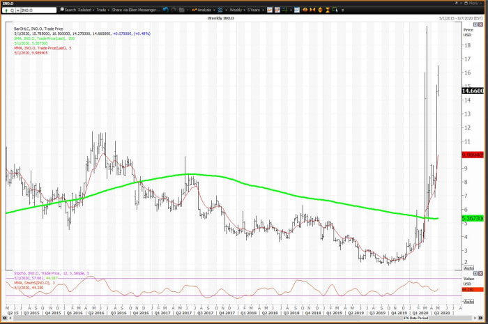 Inovio Pharmaceuticals - How to Trade the Stock - TheStreet