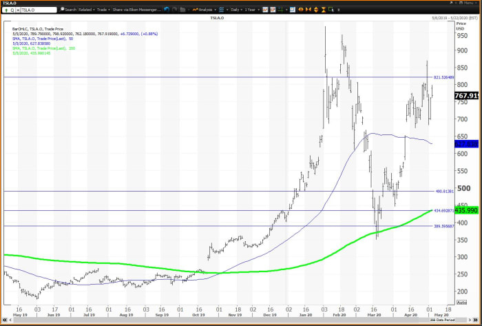 Trading Tesla Stock After Elon Musk Reaches Windfall - TheStreet
