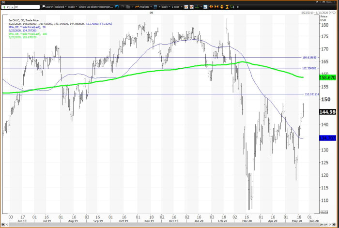 John Deere Stock Gaps Higher Then Fades - How to Trade - TheStreet