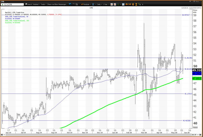 Campbell Soup Falls After Earnings Beat – Here's the Trade - TheStreet