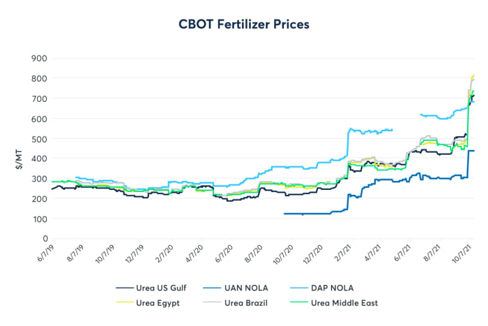 Soaring Fertilizer Prices Could Force Farmers Into Tough Decisions ...