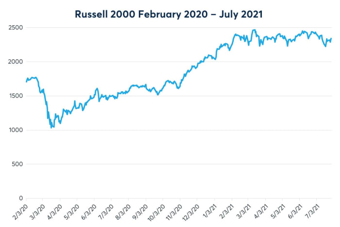Is the Russell 2000 the Optimism Trade? - TheStreet