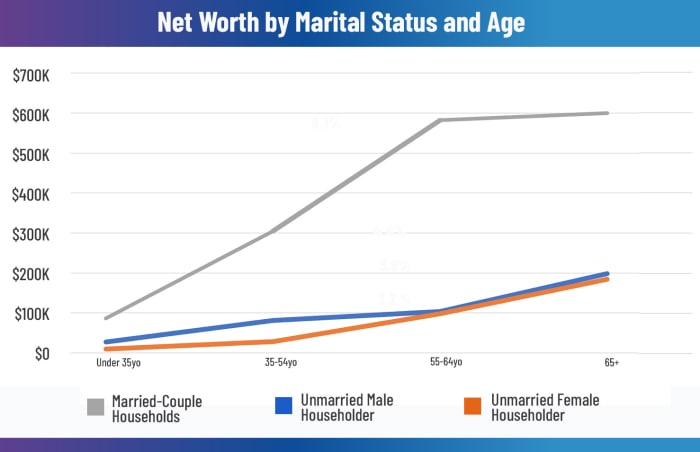 U.S. Net Worth: Married vs. Single Household Wealth - TheStreet