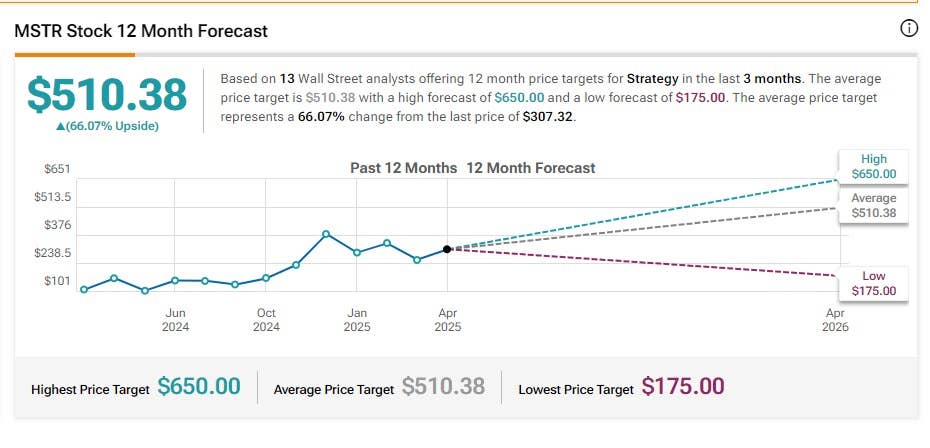 MicroStrategy stock bounces amid bullish analyst targets - TheStreet ...