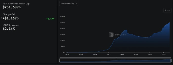 Why the Senate passing the GENIUS stablecoin bill just broke the crypto dam - TheStreet Crypto ...