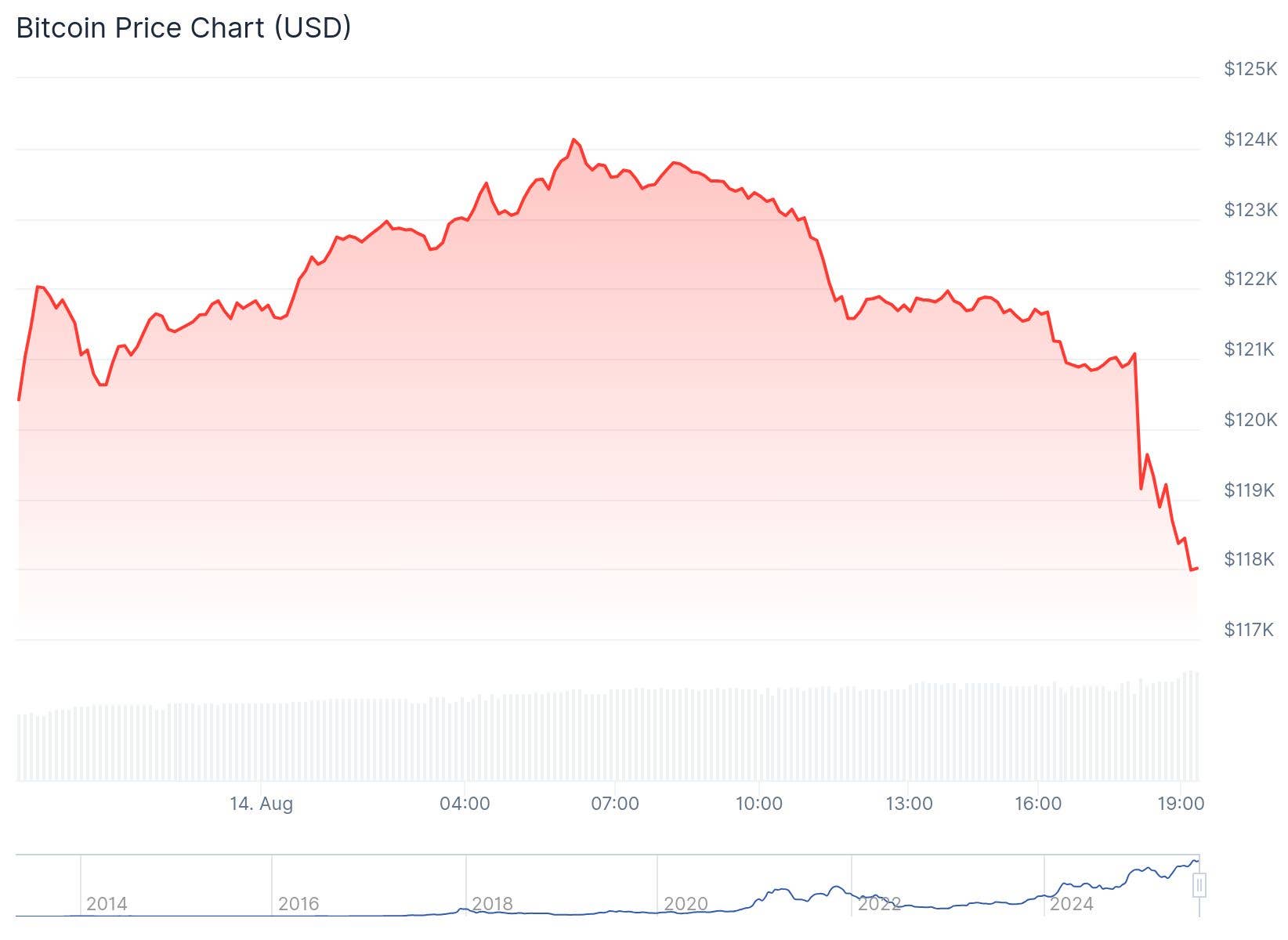 Bitcoin slips as U.S. rules out buying for strategic reserve ...