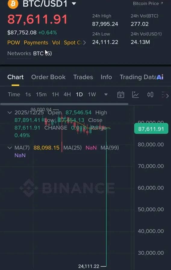 Bitcoin pair drops to $24K on world's largest exchange in flash crash ...