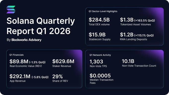 Solana captures 41% onchain trading market share in Q1 - TheStreet ...