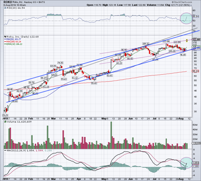 How to Trade Roku Stock at All-Time Highs - TheStreet