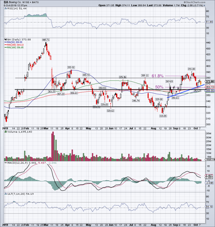 Boeing's Must-Hold Level for Bulls to Keep Control - TheStreet