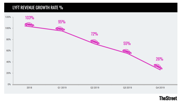 Lyft Is Executing Well and Growing Rapidly, But It Ain't Cheap - TheStreet