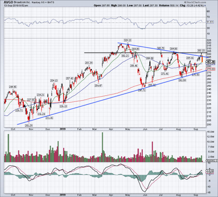 The Perfect Spot to Buy Broadcom on Earnings Selloff - TheStreet