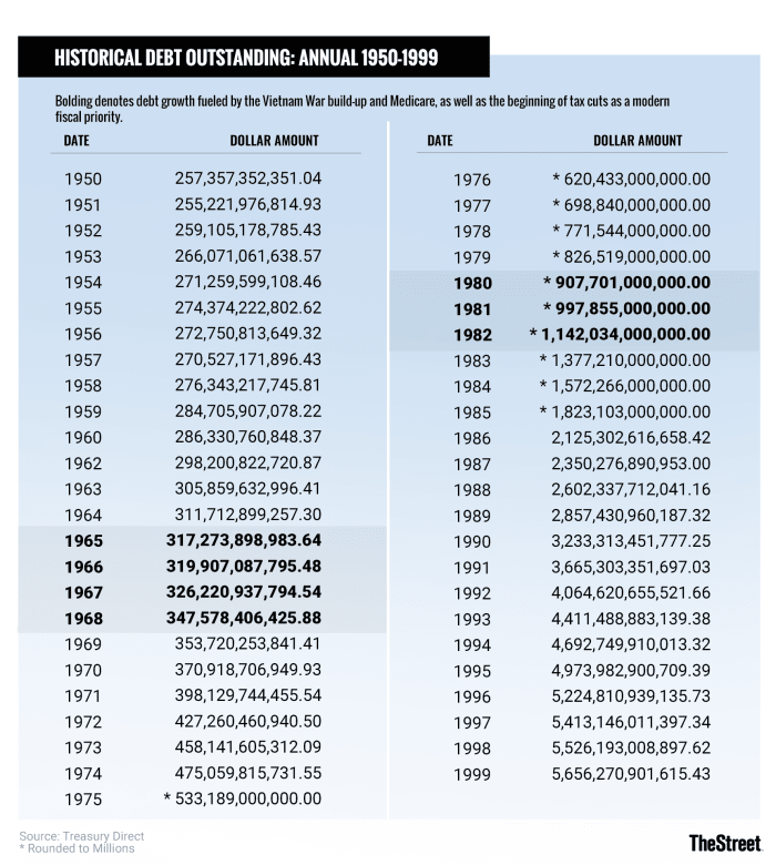 What is the National Debt Year By Year From 1790 to 2019? - TheStreet