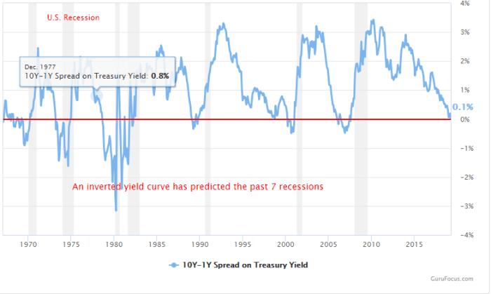 What Is the Yield Curve Telling Us? - TheStreet