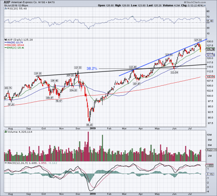 Where to Buy American Express Stock on Earnings Dip - TheStreet