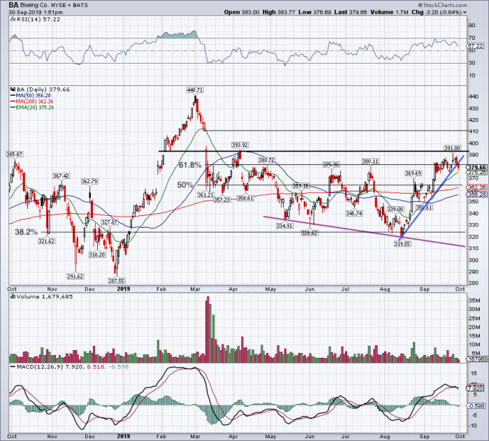 Boeing Stock's Must-Hold Support Level as Correction Starts - TheStreet
