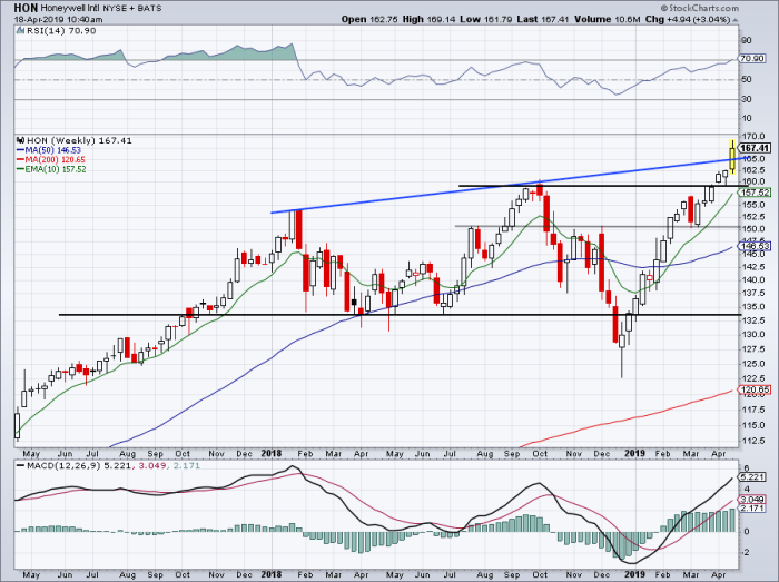 This Is Honeywell's Must-Hold Level After Earnings - TheStreet