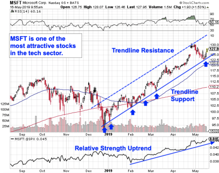 Microsoft's (MSFT) Rally Has Further to Run This Spring - TheStreet