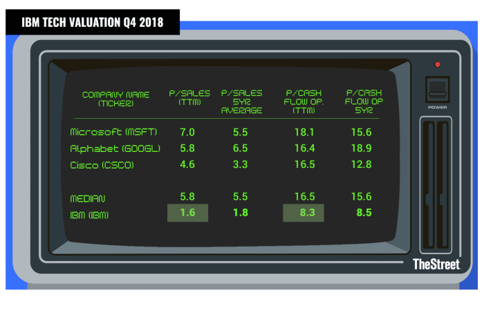 IBM's Cheap Valuation Is a Great Buying Opportunity - TheStreet