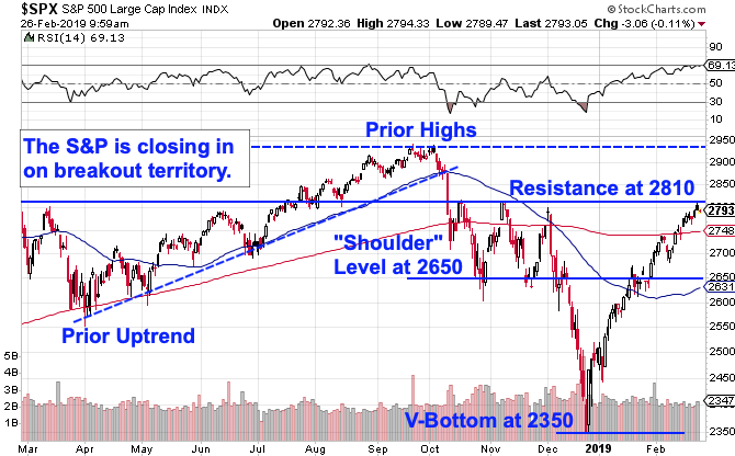 The S&P 500 Looks Ready to Break Higher - TheStreet