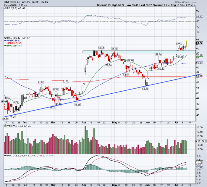 Delta Stock's Must-Hold Support Level Post-Earnings - TheStreet