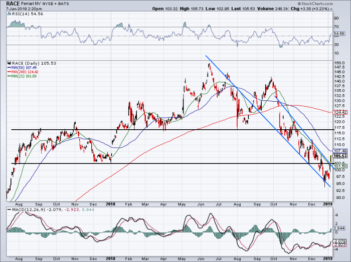 Why Ferrari Is the Best Auto Stock to Buy - TheStreet