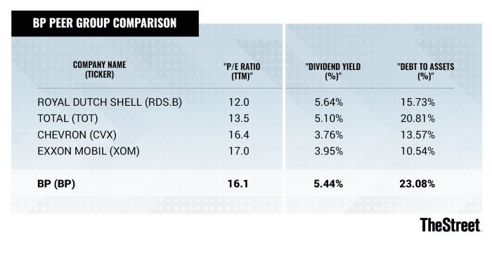 BP's Dividend Is Safe and Could Even Increase Over the Next Few Years ...