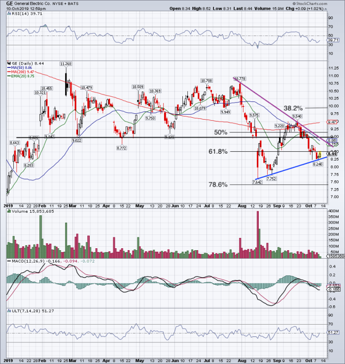 General Electric Charts Signal Caution Despite Pension News - TheStreet