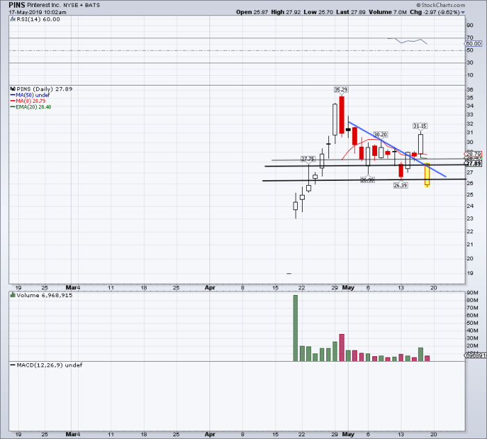 Pinterest Tumbles After Earnings - Should You Buy the Pullback? - TheStreet