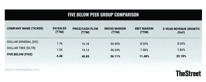 Five Below Is a Stellar Discount Retailer but One With a Steep Price ...