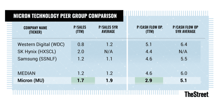 Micron Is a Challenging Stock, but Worth the Effort - TheStreet