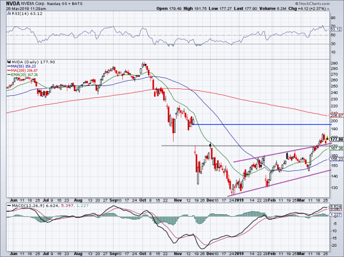 Can Nvidia Stock Trade to $200 and Beyond? - TheStreet