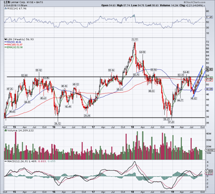 Stick With Lennar Stock With New Highs on Deck: Chart - TheStreet