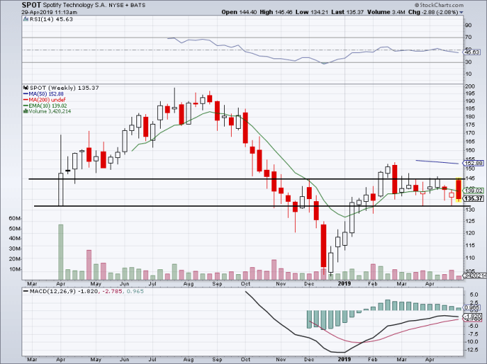 Why Spotify Stock Must Hold This Post-Earnings Level - TheStreet