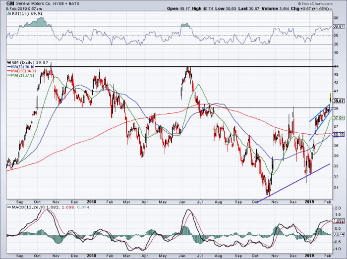 Buy General Motors on Strong Earnings Results? - TheStreet