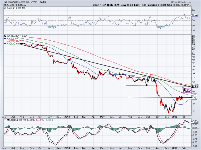 How to Trade General Electric After $23.4 Billion Asset Sale - TheStreet
