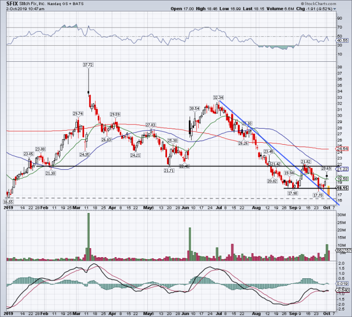 Stitch Fix Not Yet a Buy Even After Earnings Tumble - TheStreet