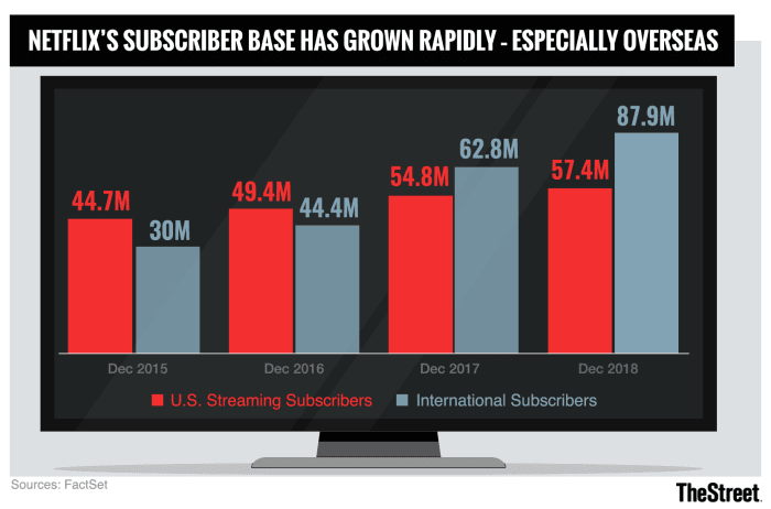 Netflix Slides Despite Topping Subscriber Guidance: 8 Key Takeaways ...