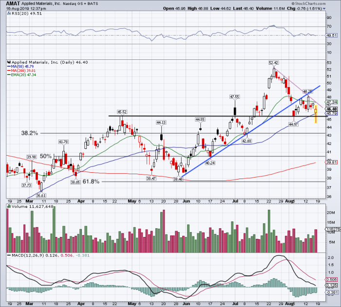 The Must-Hold Level for Applied Materials on Earnings - TheStreet