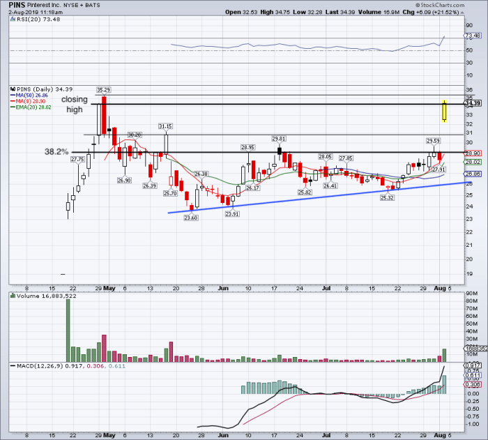 How to Trade Pinterest's Post-Earnings Surge - TheStreet