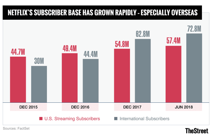 Netflix Reports Earnings on Tuesday: 7 Key Things to Watch For - TheStreet