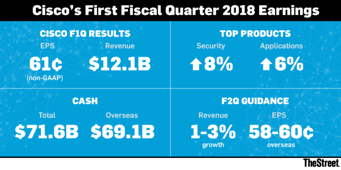 Cisco Forecasts Return To Growth, Shares Jump - TheStreet