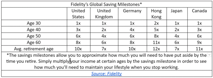 How Much You Need to Save for Retirement Depends on Where You Live ...