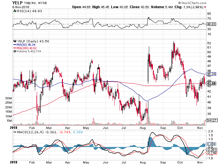 Question: Can We Make Money With Yelp Stock? - TheStreet